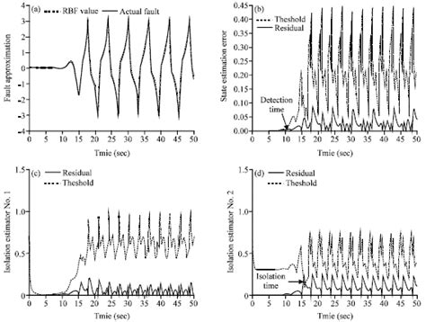 Application Of A Nonlinear Fault Detection And Isolation Scheme To An Aerocrafts Nonlinear