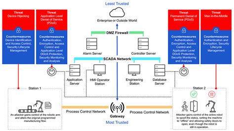 Industrial Iot Threats And Countermeasures Rambus