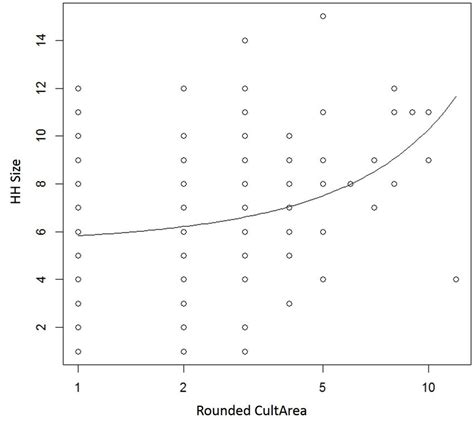 Visualization Of The Fitted Model Using The Survey Data Note That The