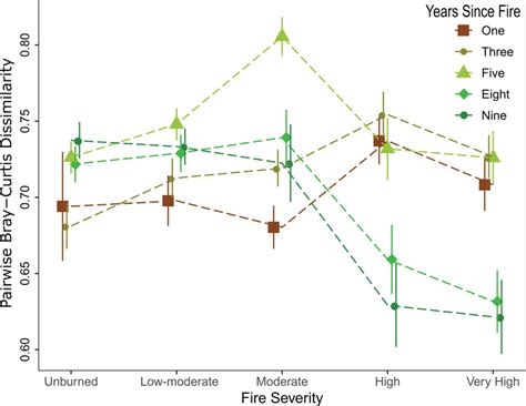 Beta Diversity Using Pairwise Braycurtis Dissimilarity Mean ± Se Download Scientific Diagram