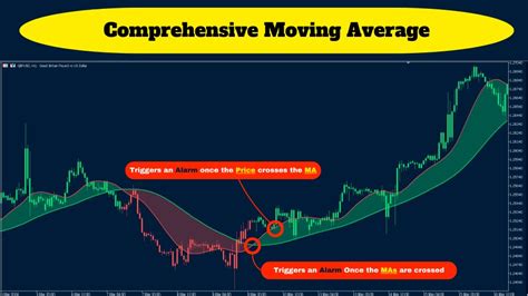 Comprehensive Moving Average Free Download Trading Indicator For