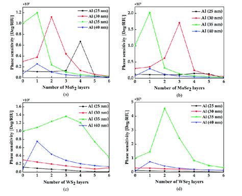 Variation Of The Angular Sensitivity As A Function Of Number Of Mx2