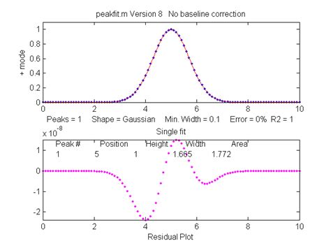 Curve Fitting C Non Linear Iterative Curve Fitting