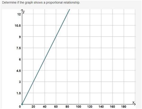 Free Determine If The Graph Shows A Proportional Relationship Graph