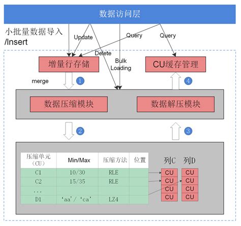 openGauss训练营学习心得 行列混合存储 墨天轮