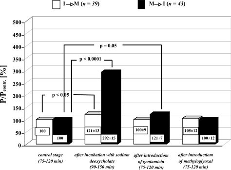 Figure 1 From Factors Affecting Icodextrin Peritoneal Transport In Vitro Semantic Scholar