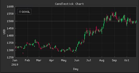 Candlestick Chart · Issue 81 · Epezentimplot · Github