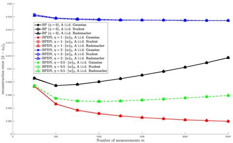 Y Axis Reconstruction Errors X −x 0 2 From Measurements Ax 0 W W Download Scientific