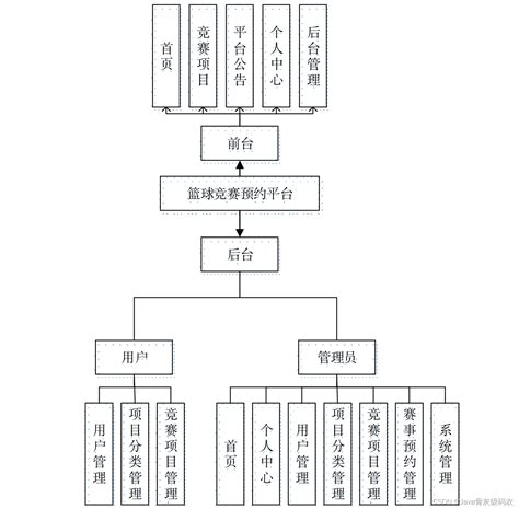 基于springboot vue的篮球竞赛预约平台的设计与实现（源码 lw 包运行） 基于springboot vue的篮球场地预约平台的设计与实现 csdn博客