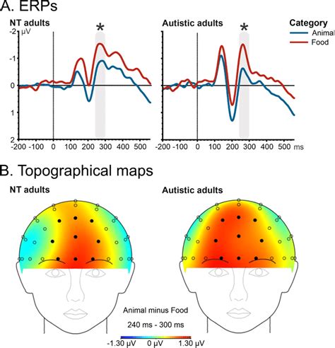 Erp Waveforms Illustrating N2 Effects For Cognitively Able Autistic And