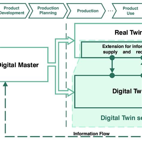 Digital Twin Solution 6 Download Scientific Diagram