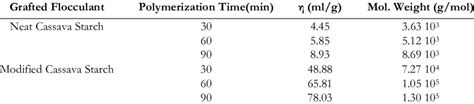 The Effect Polymerization Of Acrylamide Towards The Intrinsic Viscosity