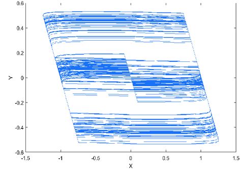 Simulated Phase Space Trajectory X Y Of The Discretized Download