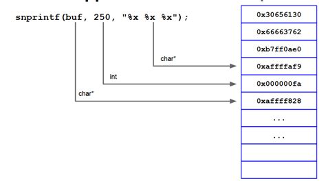 Format String Bugs Bookstack