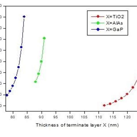 Sensitivity As Function Of Thickness Of The Layer X X Tio2 Alas Gap Download Scientific