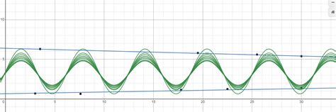 Geometry What Is Happening In This Multi Sinusoidal Function
