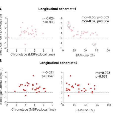 Inter Individual Differences In Sleep Gain On ≥9am Days Shown Are