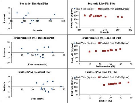 residual plots and line fit plots for yield of aonla fruits y as a