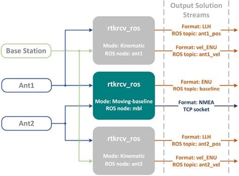 Real Time Gnss Precise Positioning Rtklib For Ros António Ferreira