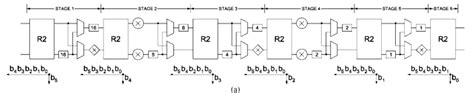 4 parallel radix 22 feed forward fft throughput is the quantity of