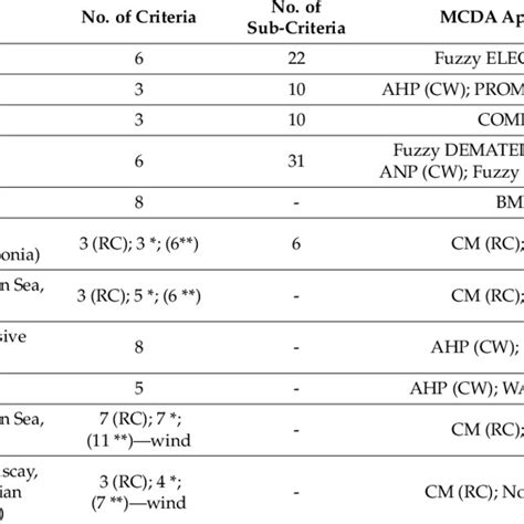 Application Of The Mcda Multi Criteria Decision Analysis Methods In Download Table
