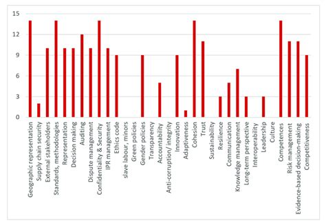 Number Of Normative Documents Referencing Each Governance Issue