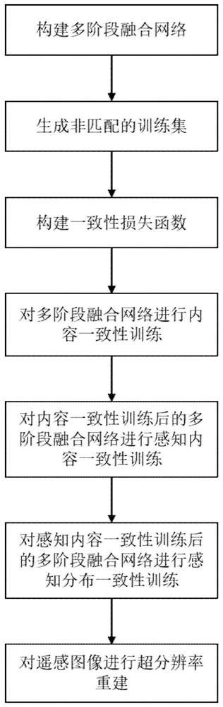 Remote Sensing Image Super Resolution Reconstruction Method Based On Unsupervised Multi Stage