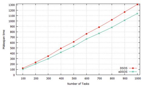 Algorithms Special Issue Distributed Algorithms And Applications