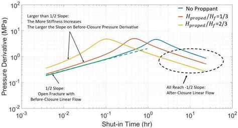 Simulated Pressure Derivatives On A Log Log Plot For Different Fracture Download Scientific