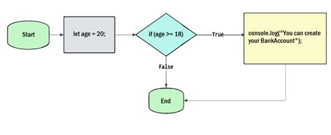 Mastering Javascript Conditional Statements A Comprehensive Guide