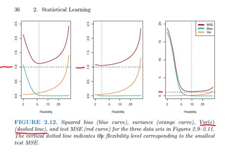 Self Study Why Is The Variance Of The Error Term Aka The