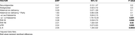 Multiple Logistic Regression Analysis Of Factors In Relation To Fetal