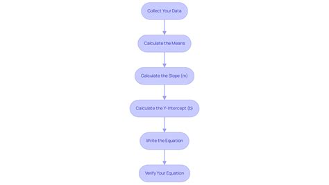 How To Find A Linear Regression Equation From A Table A Step By Step Guide Creatum Gmbh