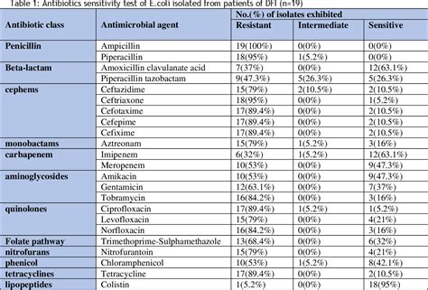 Table 1 From The Antimicrobial Resistance Patterns And Distribution Of