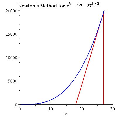 Newton S Method And Intermediate Value Theorem Examples