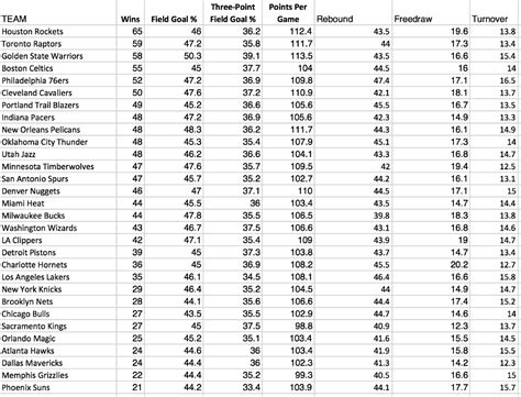 Using The NBA Data Develop The Best Model To Predict Chegg
