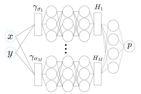 Cnnfd A Deep Learning Framework For Turbomachinery Cfd Analysis