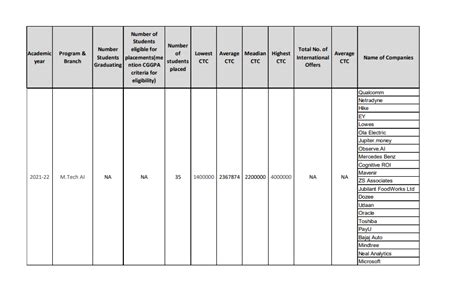 Mtech Cse Placement Data Of Top 8 Iit Iisc R Btechtards