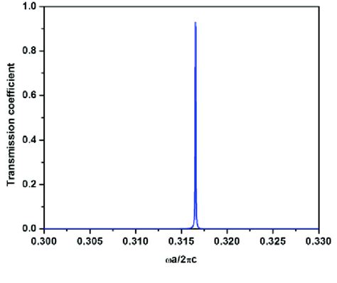 Transmission Coefficient Of The Cavity Waveguide Structure Made Of A Download Scientific
