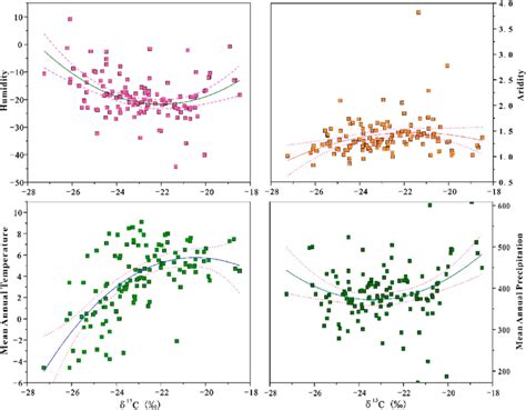 Relationship Between Meteorological Data And δ 13 C Org Values