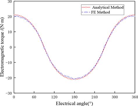 Comparison Of Electromagnetic Torque Between The Analytical And Fe Methods Download Scientific