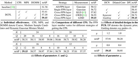 Table 7 From Dynamic Coarse To Fine Learning For Oriented Tiny Object