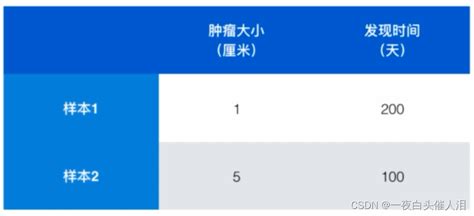 机器学习~从入门到精通（一）knn算法数据集处理训练模型 csdn博客