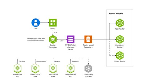 Deploying The Nvidia Ai Blueprint For Cost Efficient Llm Routing Nvidia Technical Blog