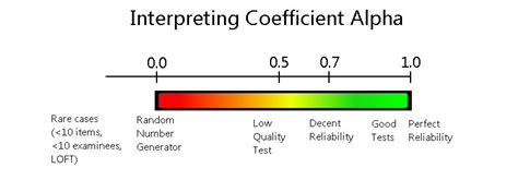 How To Evaluate Coefficient Alpha For Online Exams Nathan Thompson
