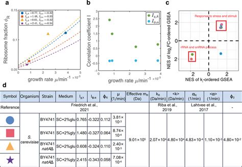 Experimental Analysis And Tests Of Theoretical Predictions A