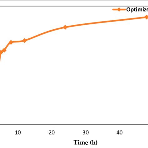 In Vitro Release Of Vlt From Ethosome Formulation Optimized Formula