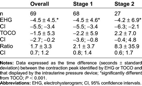 Uterine Contraction Detection Timing Accuracy Download Table