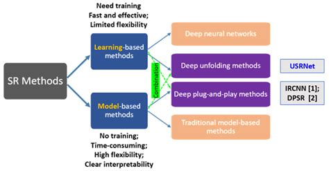 Deep Unfolding Network For Image Super Resolution 知乎