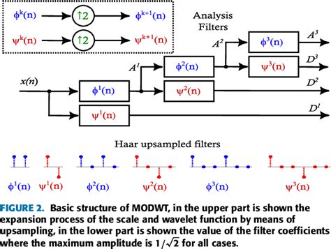 Figure 1 From Bearing Fault Detection In Asd Powered Induction Machine Using Modwt And Image